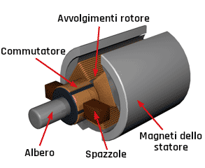 Differenze fra motori Stepper passo passo ed i motori Servo